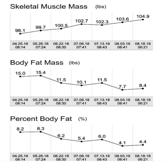 Building Muscle While Losing Fat | Macro Millionaire
